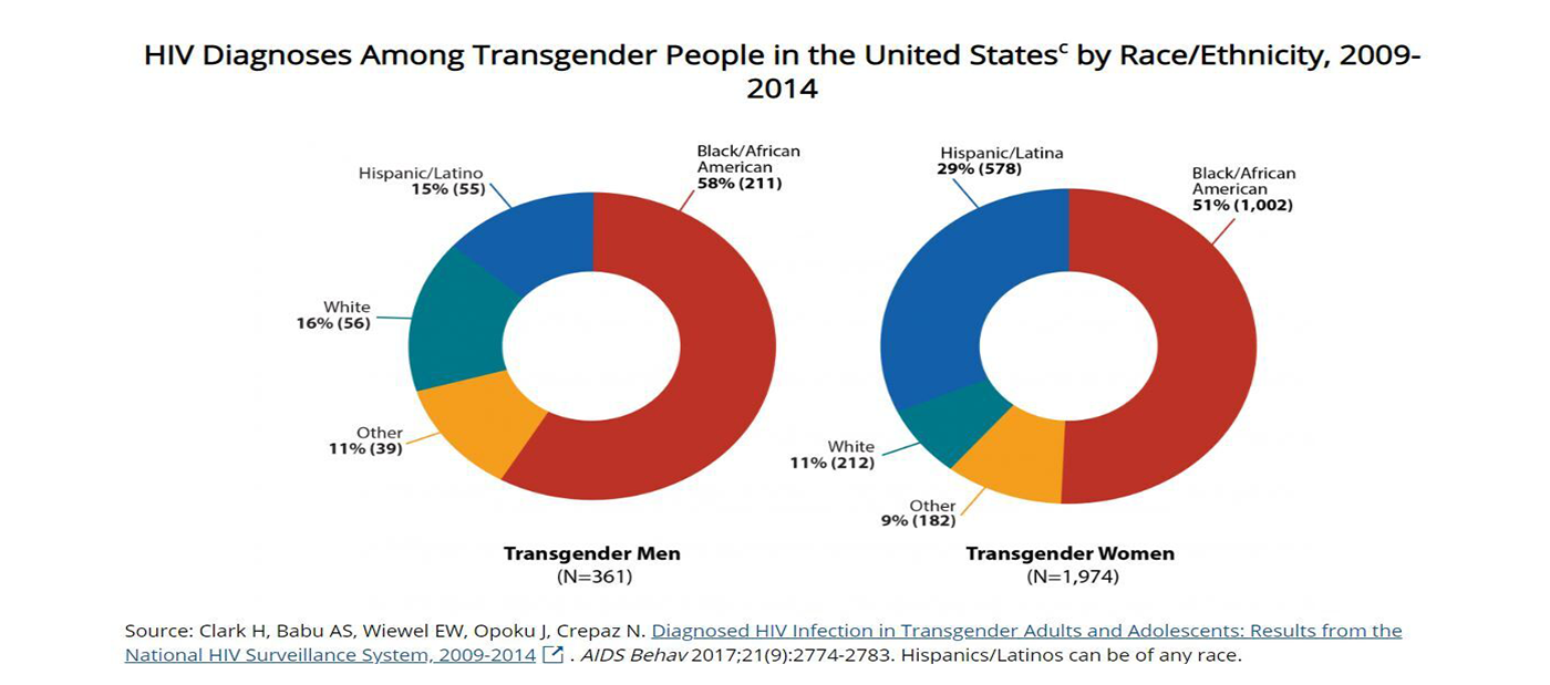 HIV-Diagnoses-Among-Transgender-Ppl – Pride Community Center, Inc